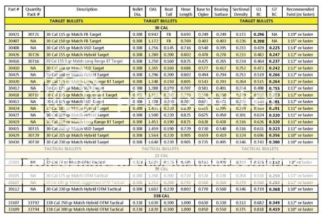 Berger 30. 230gr hybrid target or Tactical for hunting | Page 2 | Long ...